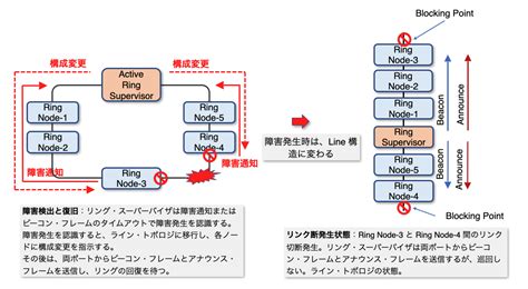 産業用イーサネット（7）ethernet Ip Ⅵ Dlr 動作概要 と障害検知 Ethernet Tsn がiotを変える｜イーサネットの基本からtsnまで詳細解説