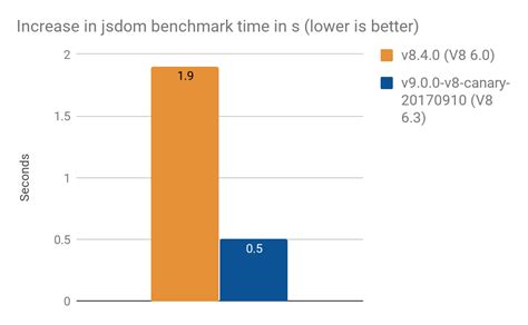 Optimizing ES2015 Proxies In V8 V8