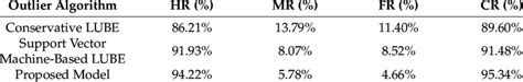 indices values of confusion matrix against different cyber attacks