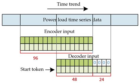 energies free full text power load forecasting model based on