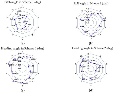 Self Alignment Mems Imu Method Based On The Rotation Modulation Technique On A Swing Base