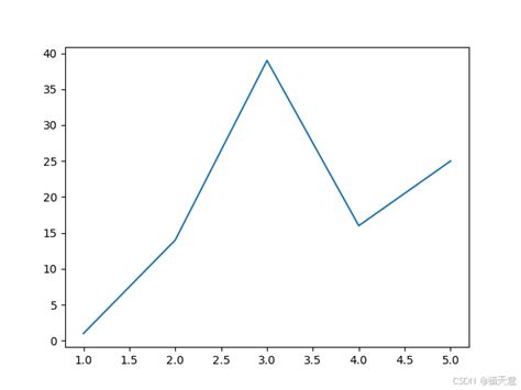 Matplotlib 一文搞定matplotlib从入门到实战演练！ Csdn博客