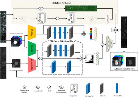 Figure From A Triplet Semisupervised Deep Network For Fusion Classification Of Hyperspectral