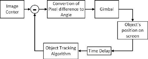 Figure 13 From Design And Implementation Of A Uav Based Airborne Computing Platform For Computer