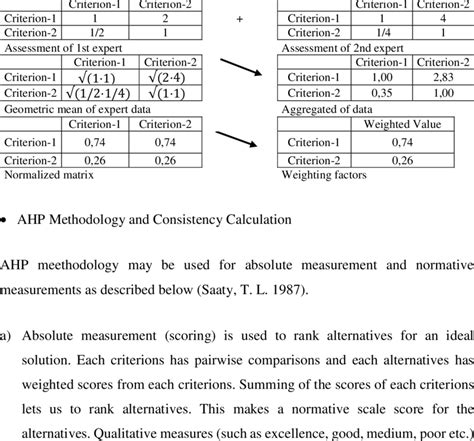 Calculation Of Multiple Experts Assessments Download Scientific Diagram