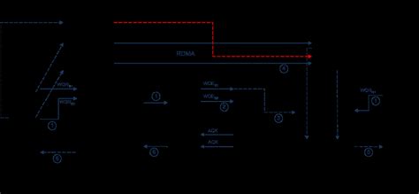 Rdma Communication For A Rendezvous Sendrecv And Write Operation 1 A Download Scientific