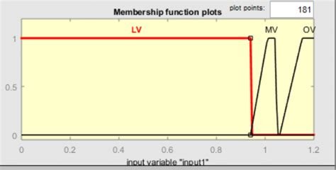 Two Inputs And Single Output Fis System Fig 5 Shows A System Of Two