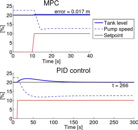 Figure 3 7 From A Comparison Between MPC And PID Controllers For Education And Steam Reformers