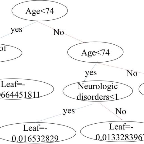 Visualization Of One Of Gradient Boosting Trees 13 Download Scientific Diagram