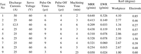 Edm Operating Parameters And Analysis Results Copper Electrode