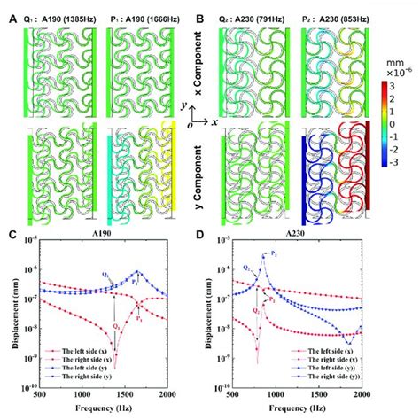 A B Are The Displacement Deformation Fields At The Transmission Peak Download Scientific