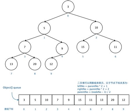 Priorityqueue的使用和底层实现原理priorityqueue 原理及底层实现 Csdn博客