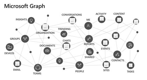 What Is Microsoft Graph And Why Do I Care The Thoughtstuff Blog