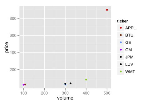 R Color Ggplot Points Based On Defined Color Codes Stack Overflow
