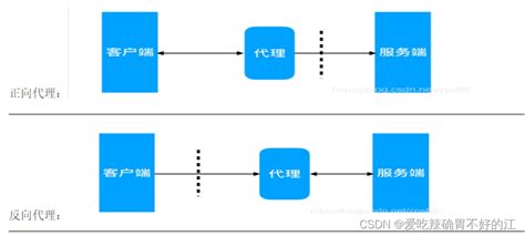 Nginx的4层代理and7层代理，正向代理and反向代理的联系和区别详解nginx代理与负载均衡的联系nginx四层代理和七层代理的区别 Csdn博客