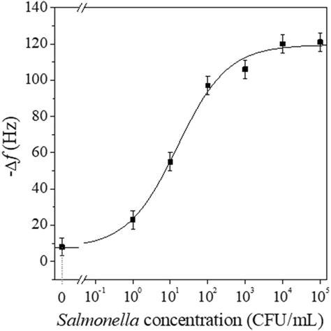 Dose Response Curves Of The Qcm Based Biosensor Referred To Samples Of Download Scientific