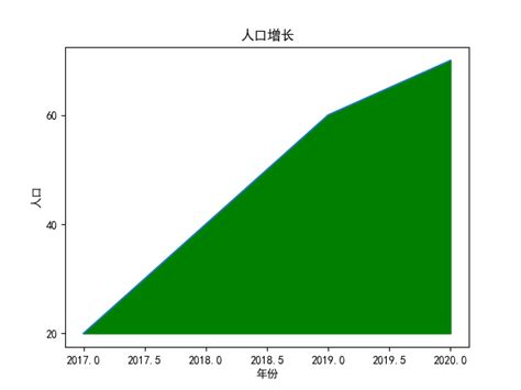 Matplotlib详细教程（基础介绍，参数调整，绘图教程） Csdn博客