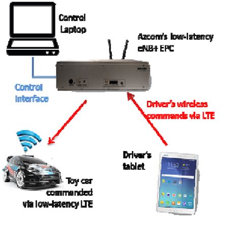 Hardware Demonstration Of The Low Latency Benefits Download