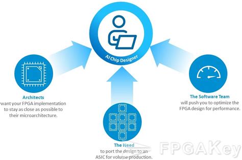 Fpgakey On Linkedin Transitioning From Fpga To Asic For Your Ai Chip Key Considerations