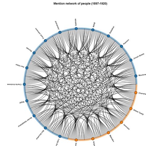 Label Text Are Inverted In The Left Half Of Holoviews Chord Plot