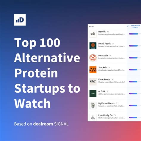 Itzik Shachar On Linkedin Number 14 In The Top 100 Alternative Protein Startups To Watch Globally…