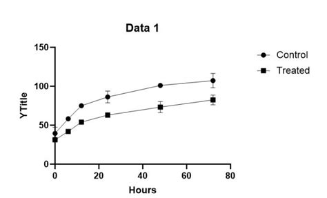 Graphpad折线图如何加显著性星号？详细步骤图文解析