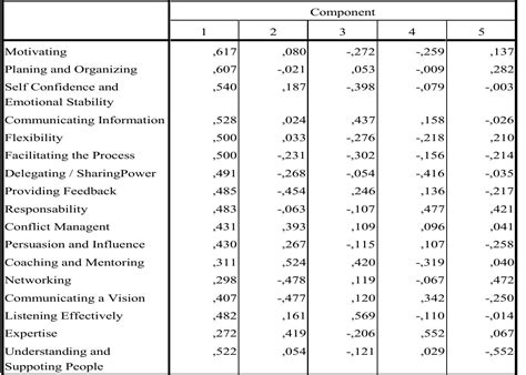 Extraction Method Principal Component Analysis A 5