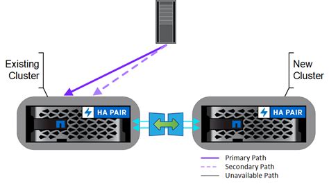 Seamless Application Migration With Snapmirror Active Sync Netapp Community