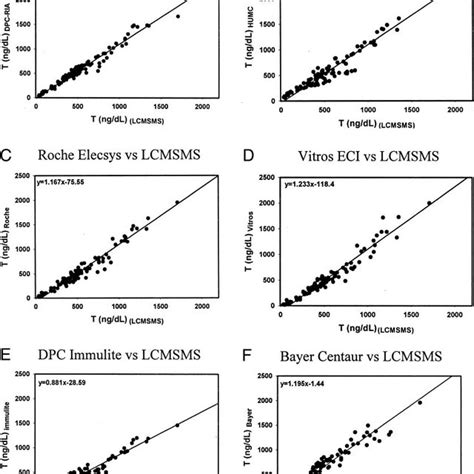 Deming Regression Plots Of Serum T Concentrations Measured By The Six Download Scientific