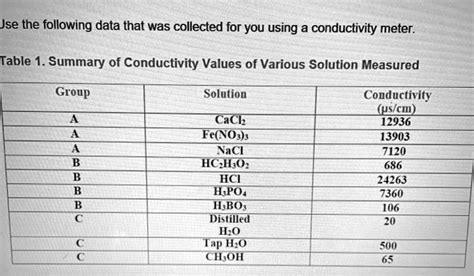 SOLVED Use The Following Data That Was Collected For You Using A Conductivity Meter Table