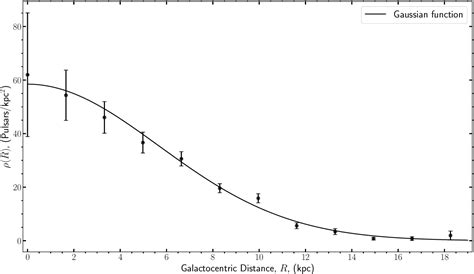 Figure 6 From Modelling The Radial Distribution Of Pulsars In The Galaxy Semantic Scholar