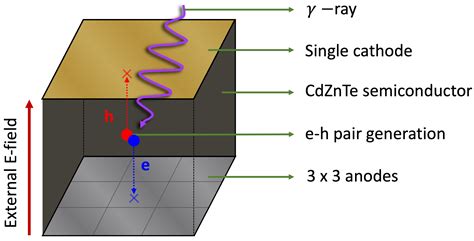 Characterization Of Crystal Properties And Defects In Cdznte Radiation
