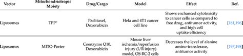 Summary Of Mitochondria Targeting Nanoformulations Download Scientific Diagram