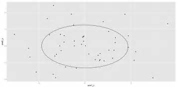 R Ellipse Type In Pca Example Stack Overflow