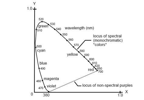 What Is Chromaticity