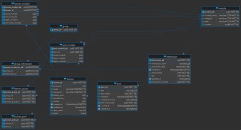 Sofie Hilt On Linkedin Resonance Podman Postgres Pgadmin Dbeaver Wbscodingschool Webdev…