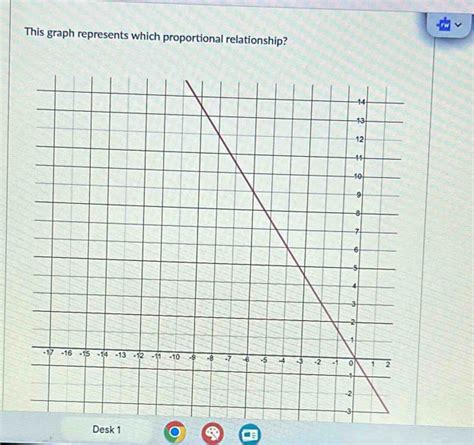 solved this graph represents which proportional relationship desk 1