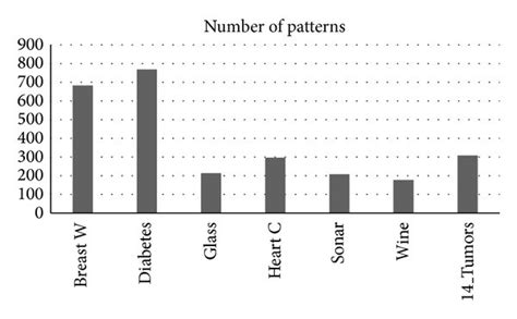 number of attributes in each dataset download scientific diagram