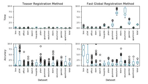 Box Plots For Teaser And Fast Global Registration Inference Time And