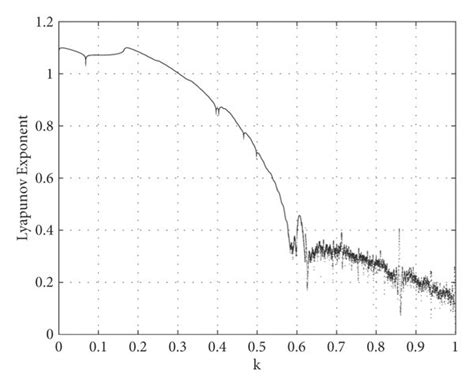 Single Parameter Bifurcation Diagram A And The Maximal Lyapunov Download Scientific Diagram