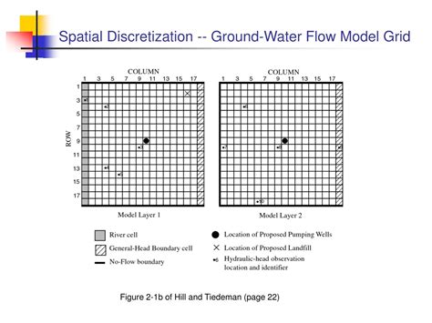 Ppt Iii Ground Water Management Problem Used For The Exercises