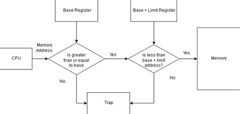 system idle process using cpu memory protection schemes mapping