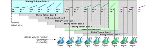 Illustration Of Nextgen Weather Systems Motion Compensation Scheme