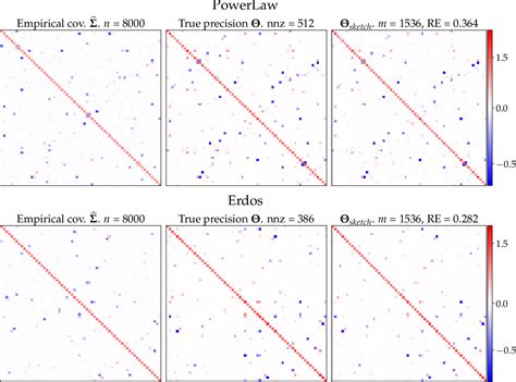 Figure 2 From Compressive Recovery Of Sparse Precision Matrices Semantic Scholar
