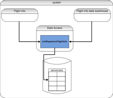unwanted dependency between different parts of the code sqlservercentral