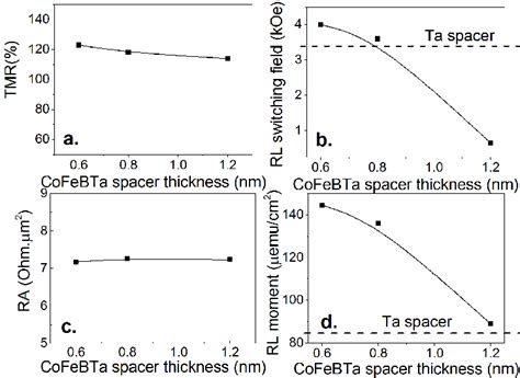 a tmr b reference layer switching field ra c and d reference