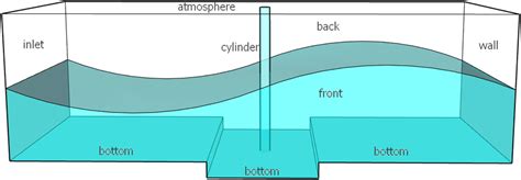 Conceptual Sketch Of A Numerical Wave Flume Not Drawn To Scale