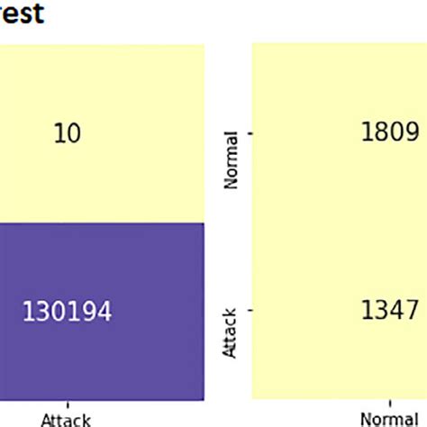 Classification Results For Unbalanced Set Training Download