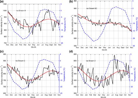 Temporal Variability During The Period November 2016 November 2017 Of