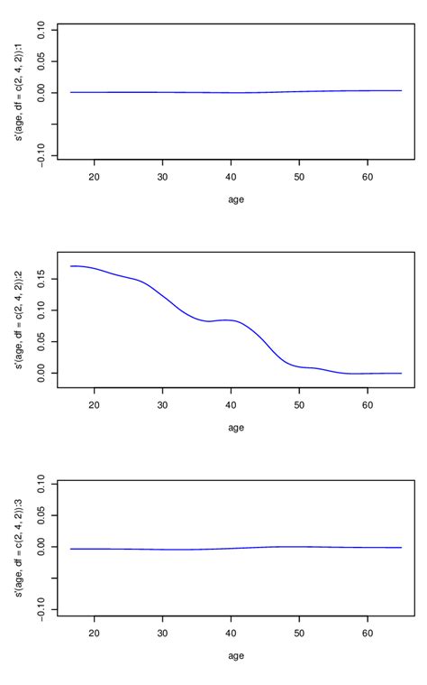 First Derivatives Of The Fitted Functions ˆ η J X J 1 2 3 Download Scientific Diagram